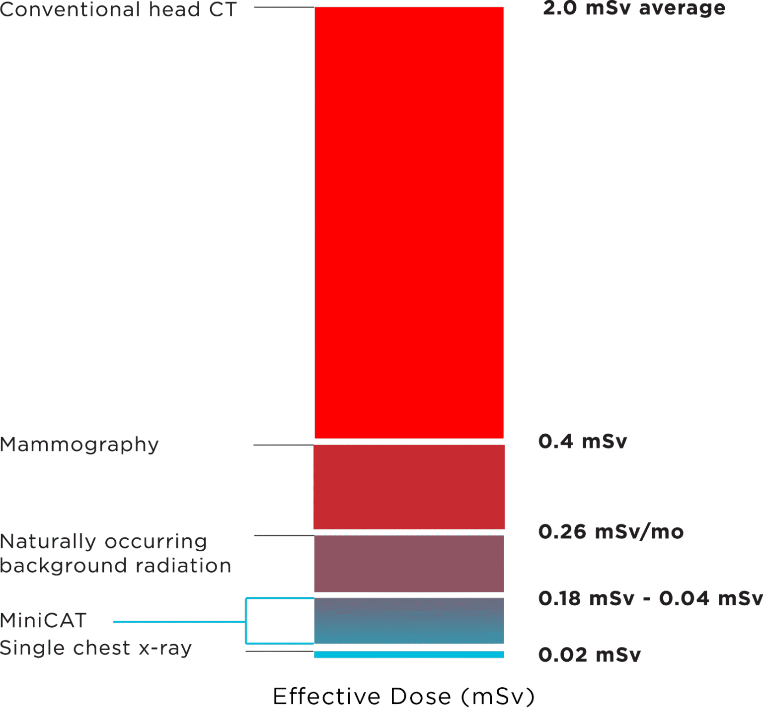 Radiation Dose Comparison Reference - Xoran Technologies LLC