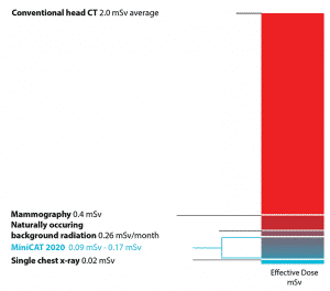 Radiation Dose Comparison Reference - Xoran Technologies LLC