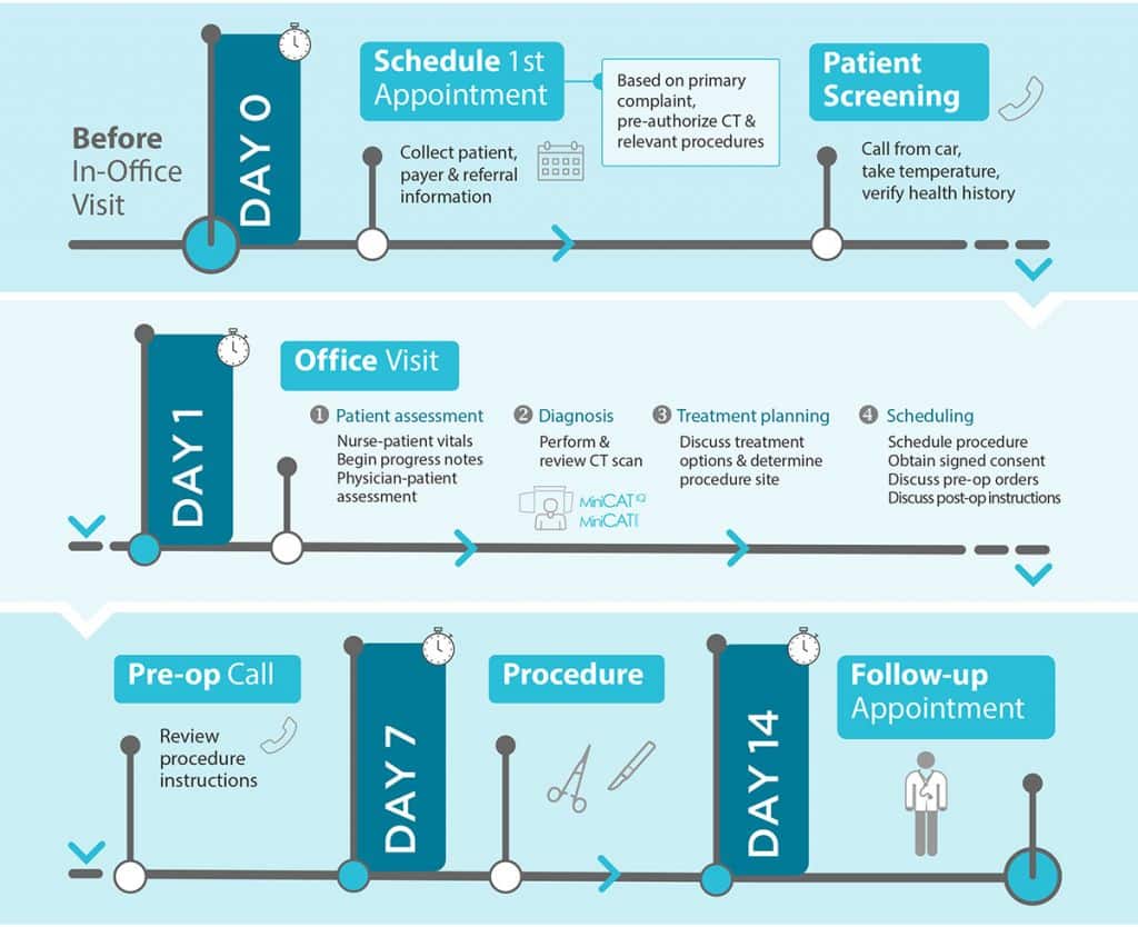 Point-of-Care CT Improves the Quality of Patient Care