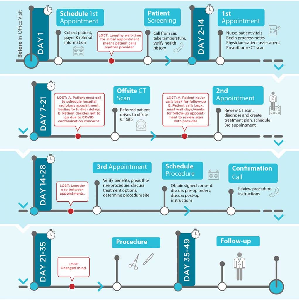 Point-of-Care CT Improves the Quality of Patient Care