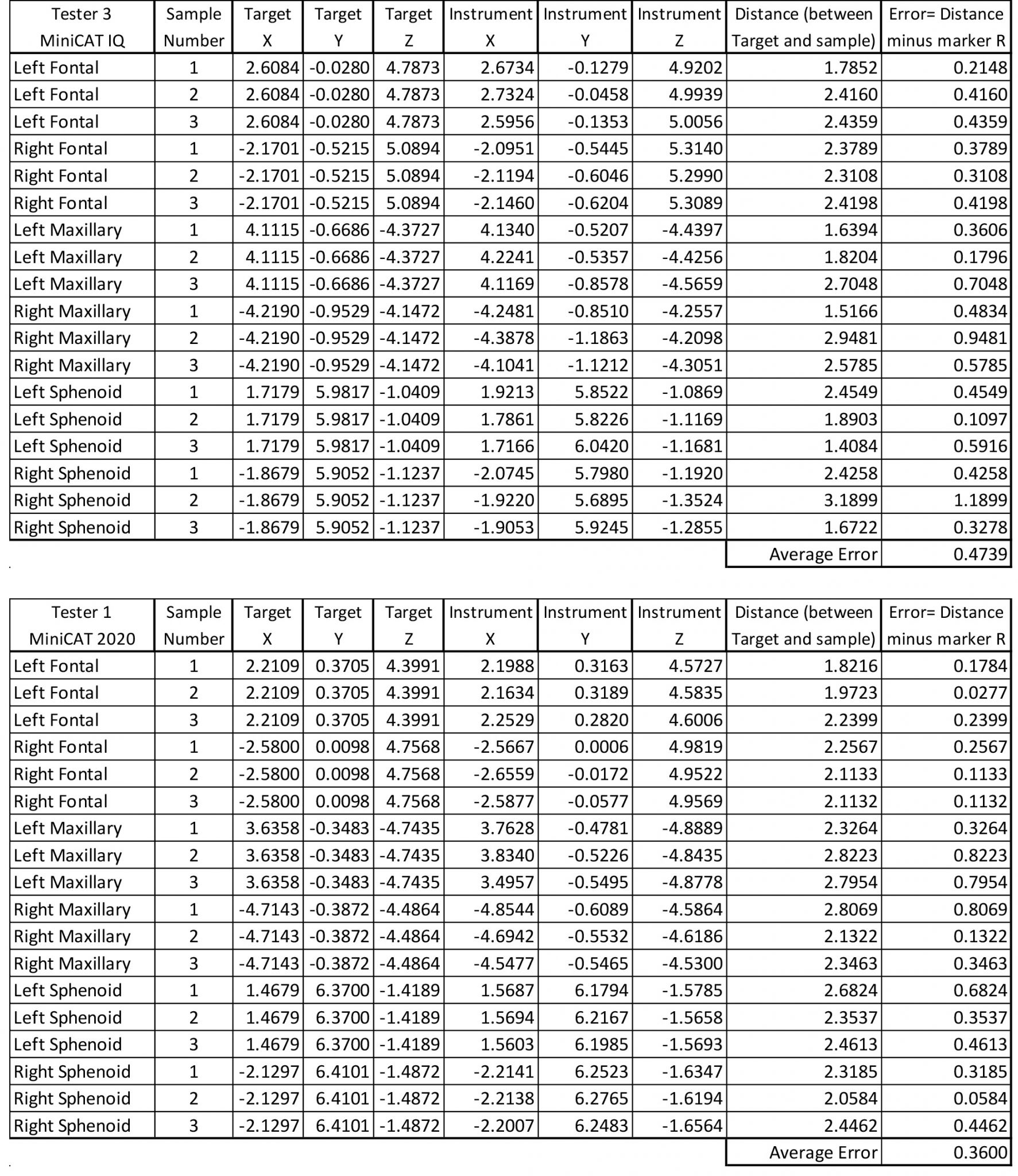 Accuracy of Acclarent TruDi™ Navigation System using MiniCAT 2020 and ...