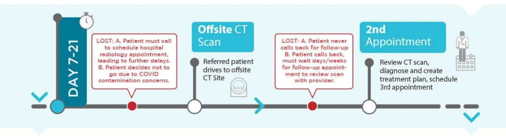 Patient Care Workflow without Point-of-care CT - Xoran Technologies LLC