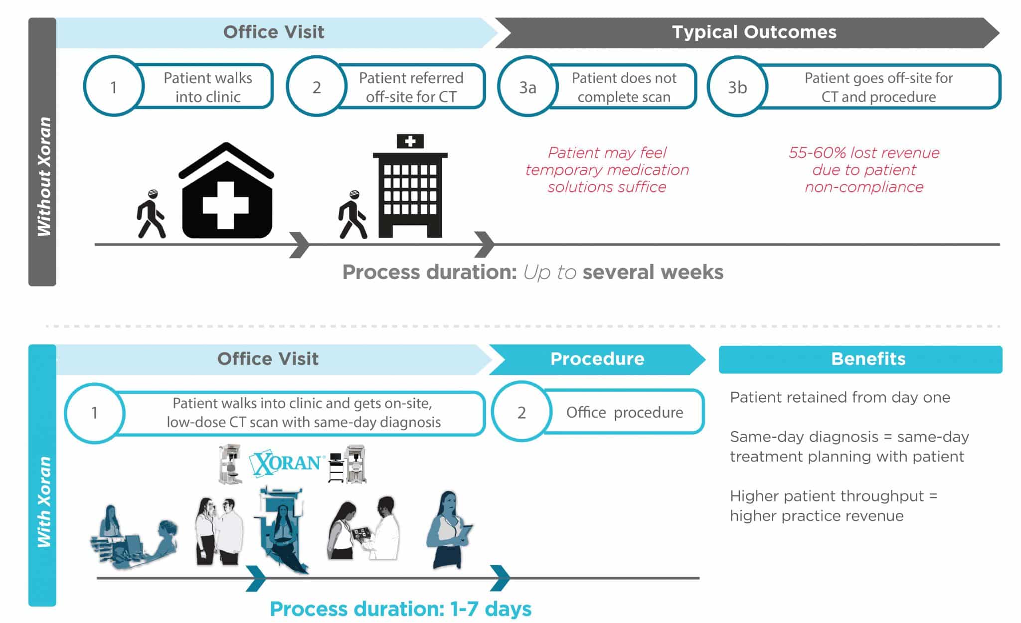 Workflow Benefits with Point-of-Care CT - Xoran Technologies LLC