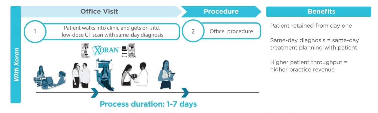 Workflow Benefits with Point-of-Care CT - Xoran Technologies LLC