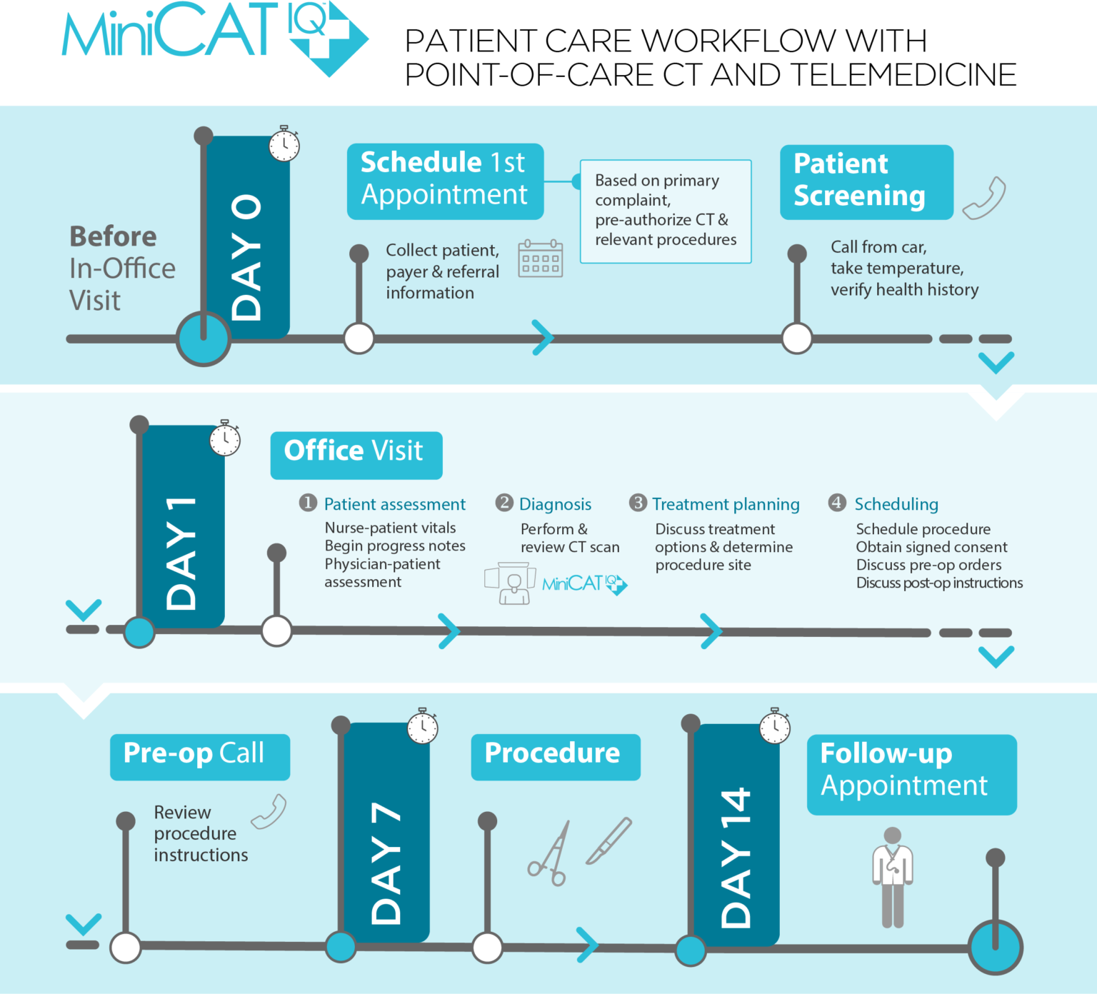 Next Generation MiniCAT - CT Scanner for ENT Professionals